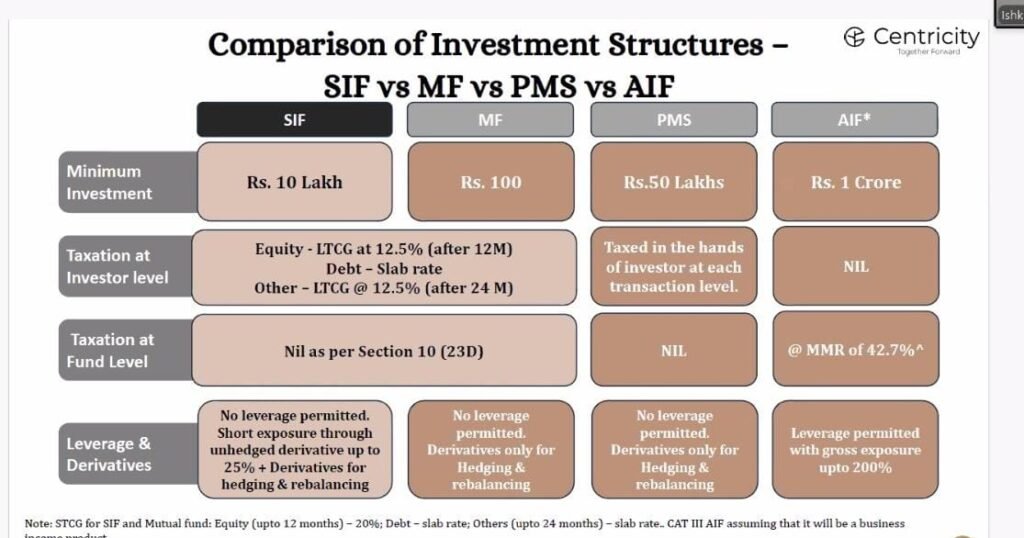 SIF vs MF vs PMS vs AIF: Which Investment Option is Best in 2025