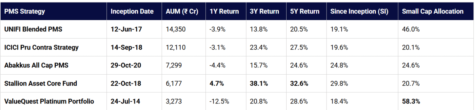 Best Performing PMS in India 2025 | Top PMS Funds & Returns