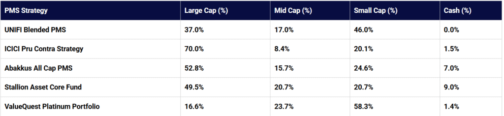 Best Performing PMS in India 2025 | Top PMS Funds & Returns